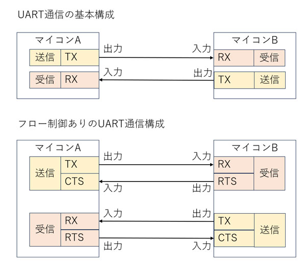 【Arduino】Raspberry Pi Pico/W のPIOでUART送信するぞ！（PIO : UART送信）│KARAKURI MUSHA
