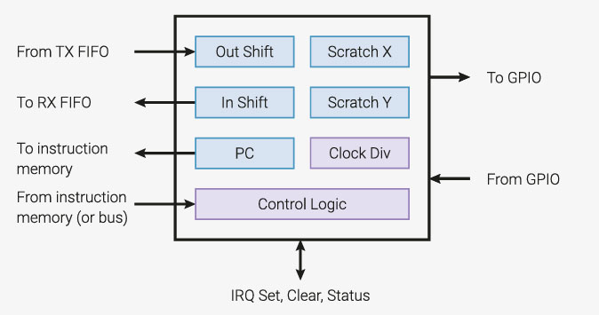 【Arduino】Raspberry Pi Pico/W のPIOを調査するぞ！（PIO : Programmable I/O ...