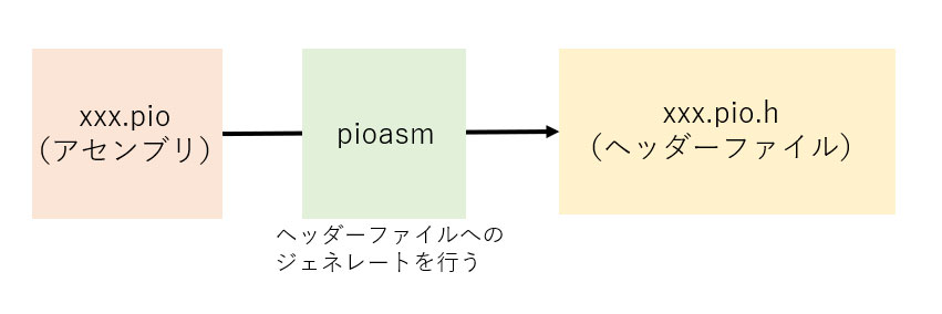 【Arduino】Raspberry Pi Pico/W のPIOを調査するぞ！（PIO : Programmable I/O ...